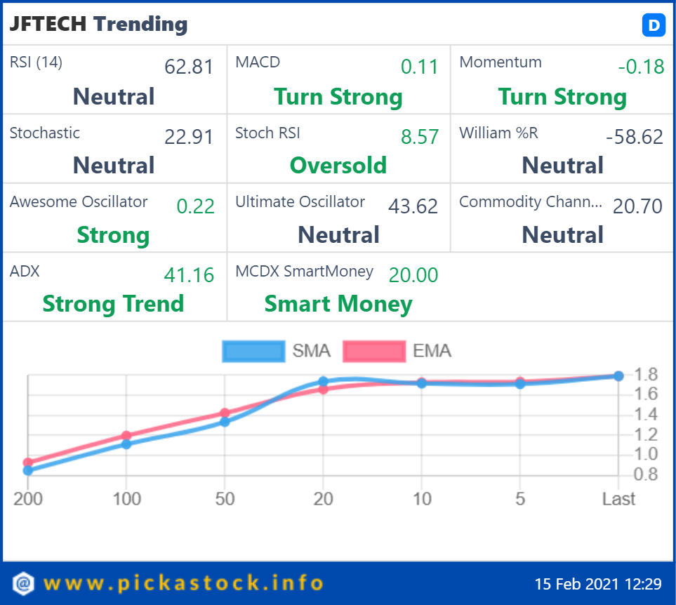 JFTECH 0.455 (-0.005 -1.0870%)