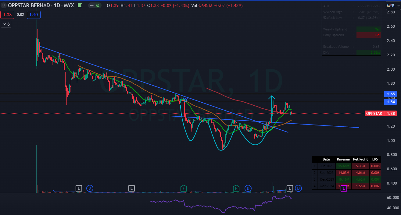 OPPSTAR 0.310 (-0.005 -1.5870%)